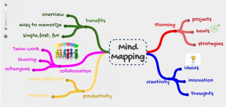 Using Vision Boards and Mind Mapping For Summer Planning